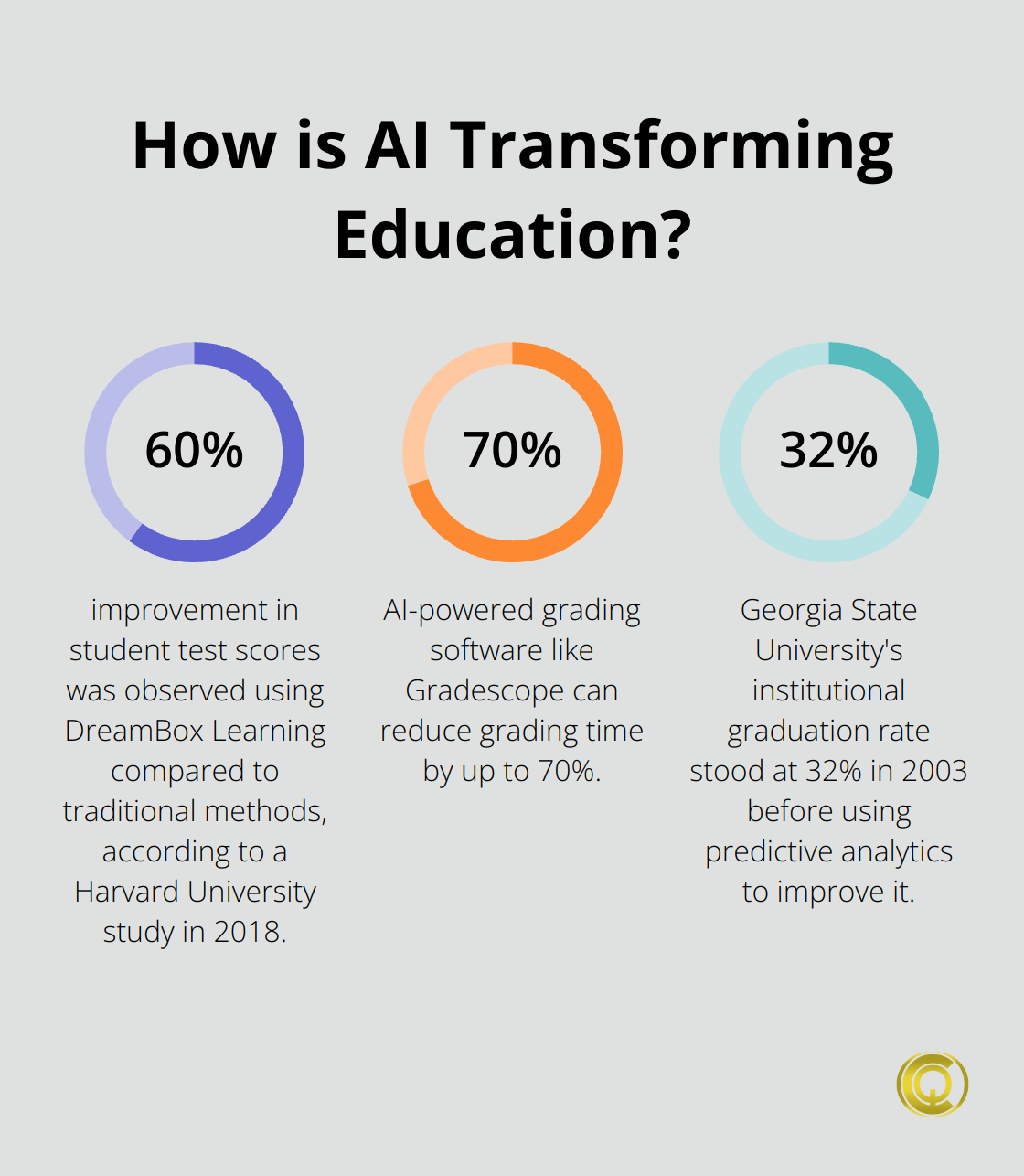 Fact - How is AI Transforming Education?
