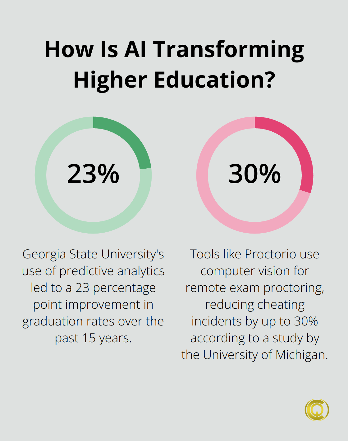 Fact - How Is AI Transforming Higher Education?