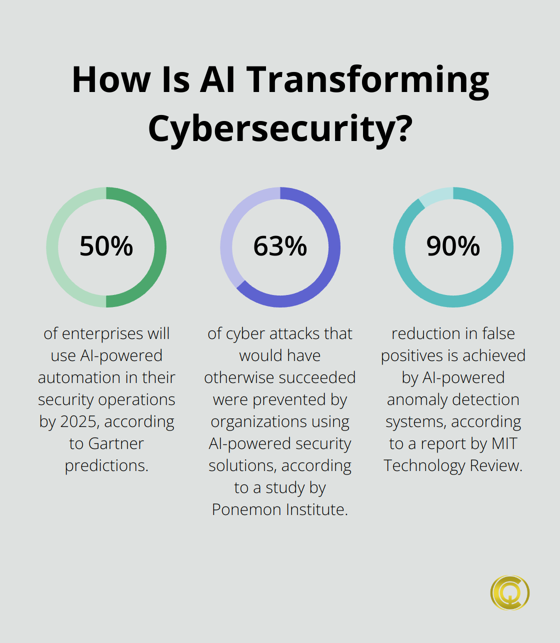 Staying Ahead of Cyber Threats with AI-Driven Security - Christopher ...