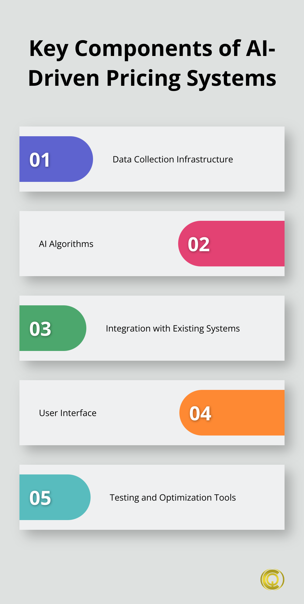 Ordered list of five key components for AI-driven pricing systems
