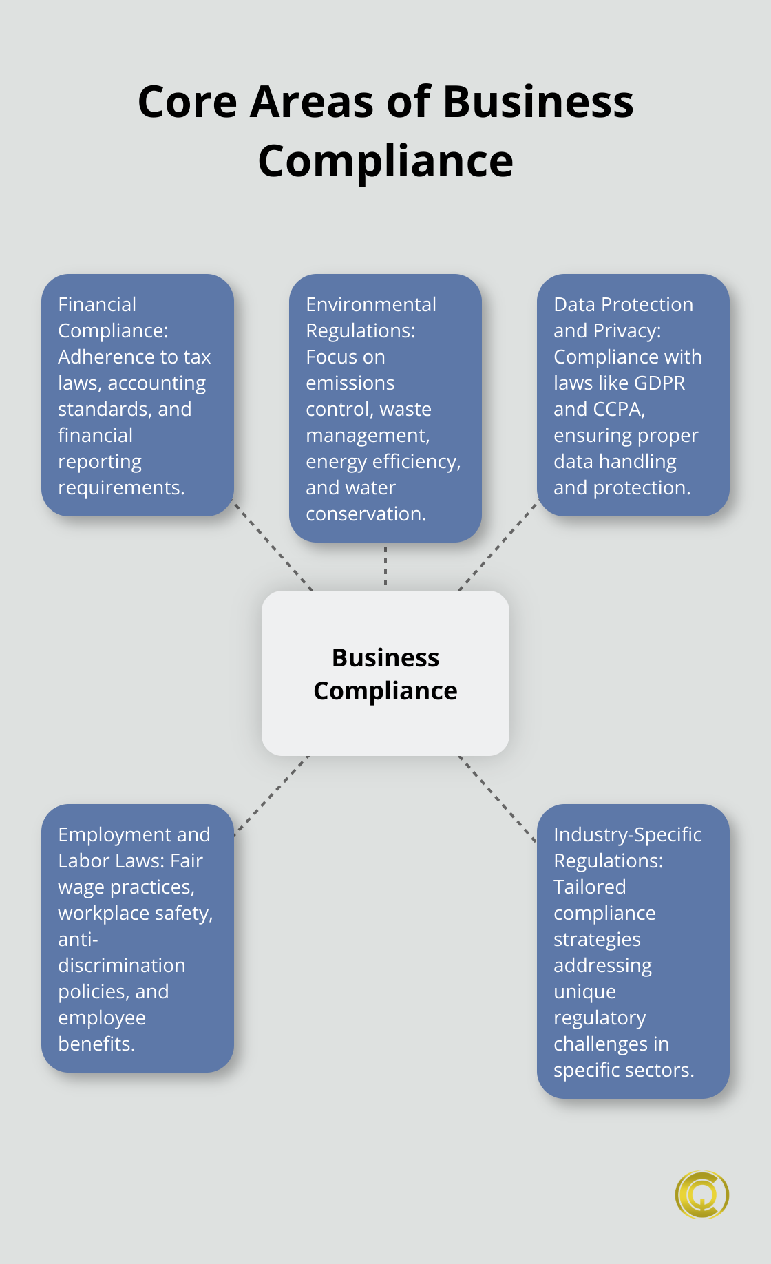 Understanding Non-Compliance and Compliance in Business - Christopher ...