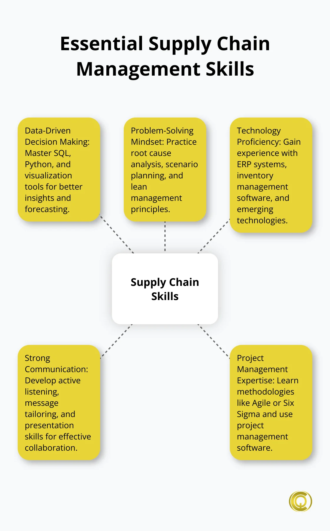 Cómo encontrar los mejores trabajos en gestión de la cadena de ...