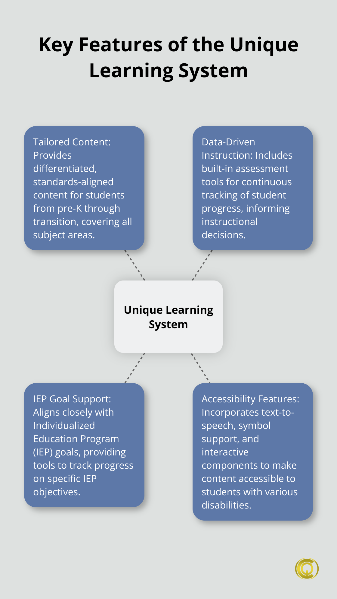 Unique Learning System: Revolutionizing Special Education - Christopher Queen Consulting