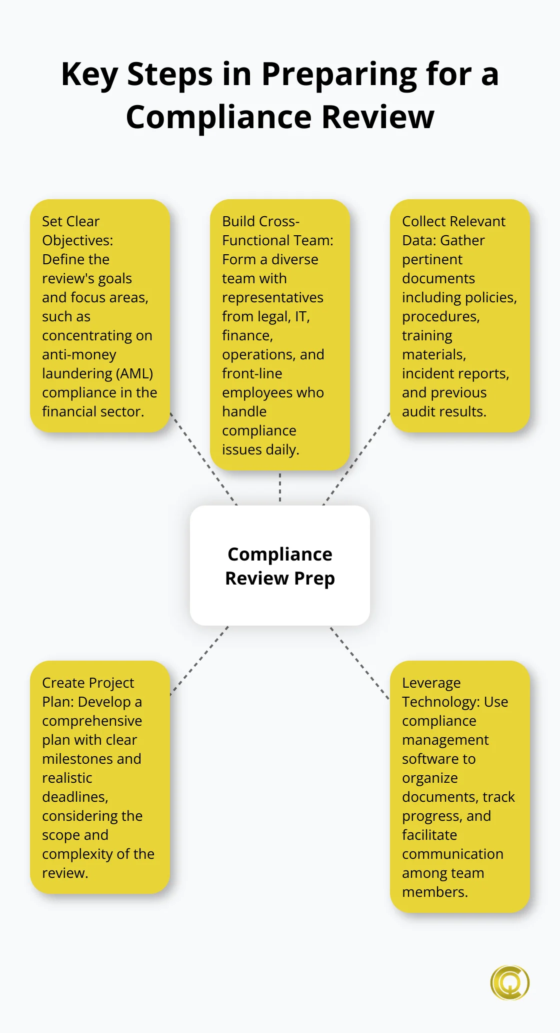 How to Conduct a Thorough Compliance Review - Christopher Queen Consulting