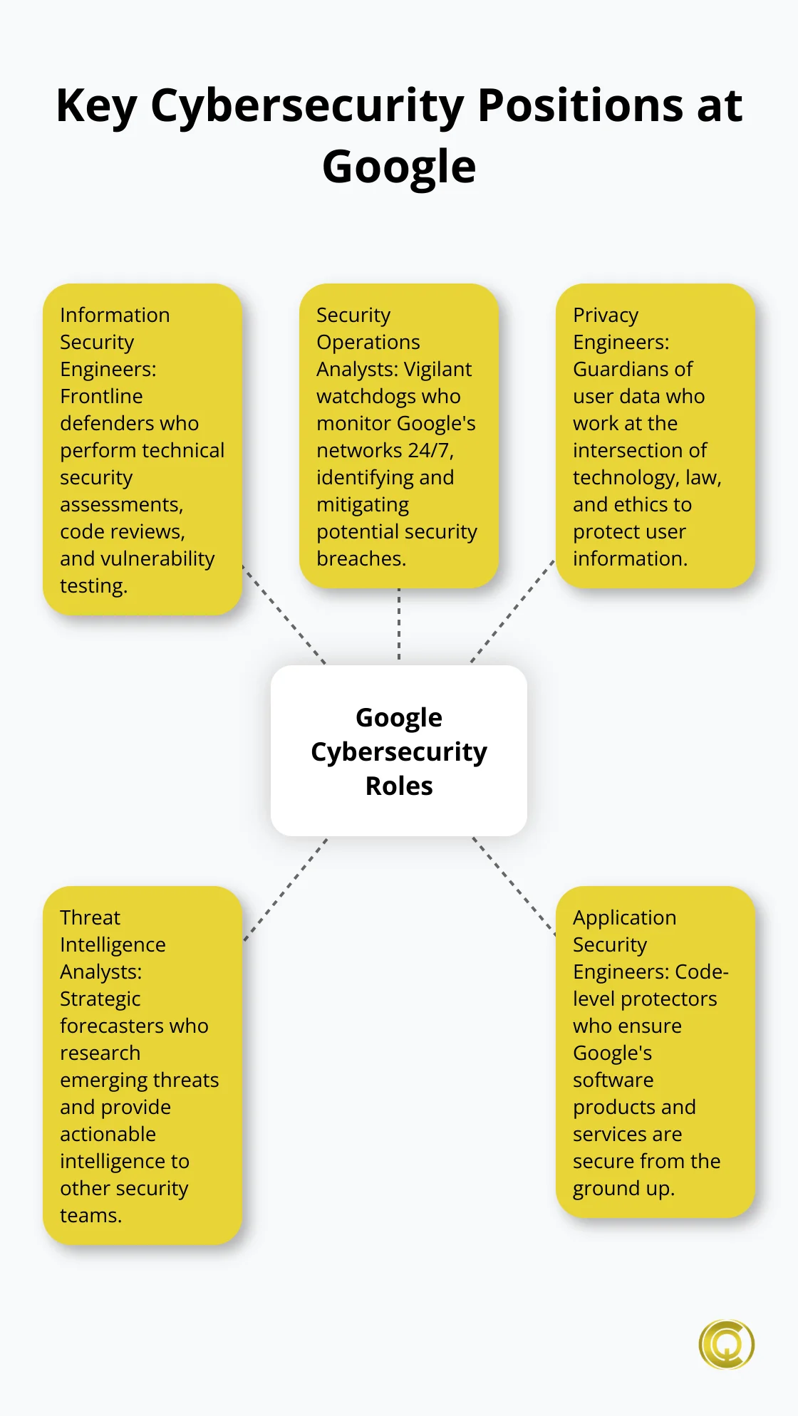 Google Cybersecurity Jobs: Opportunities and Careers - Christopher ...
