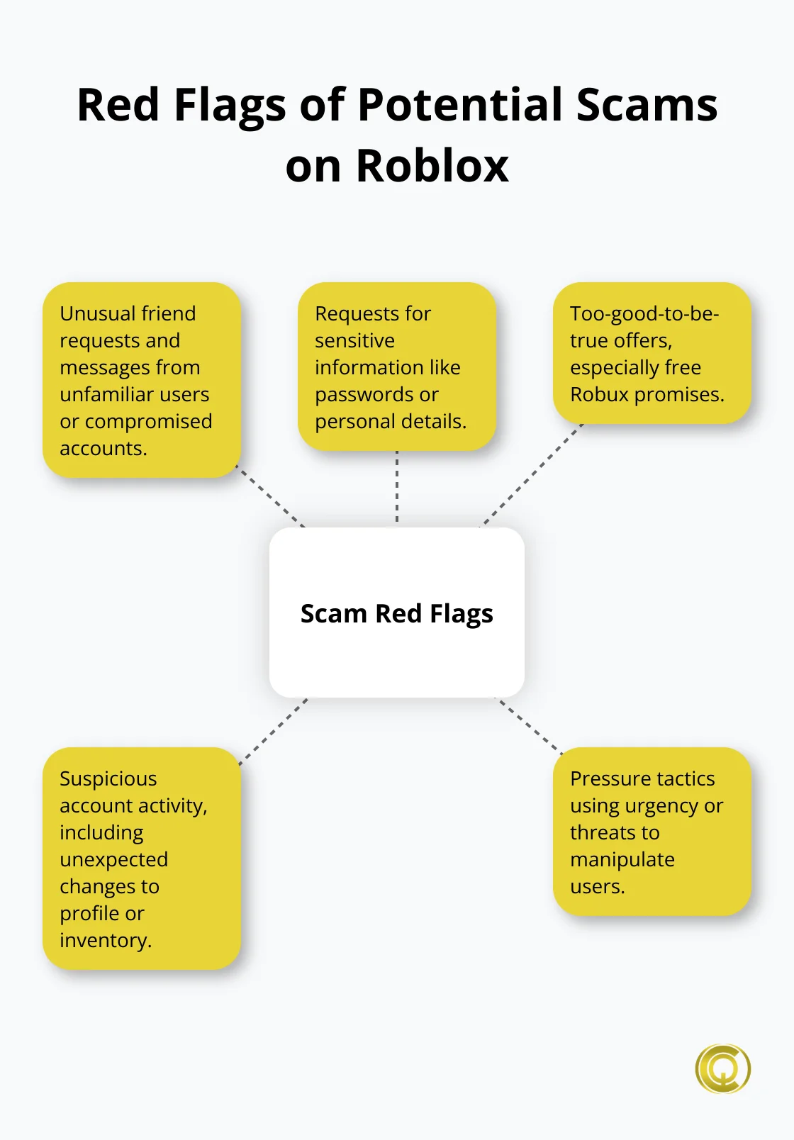 How to Spot Identity Fraud on Roblox - Christopher Queen Consulting