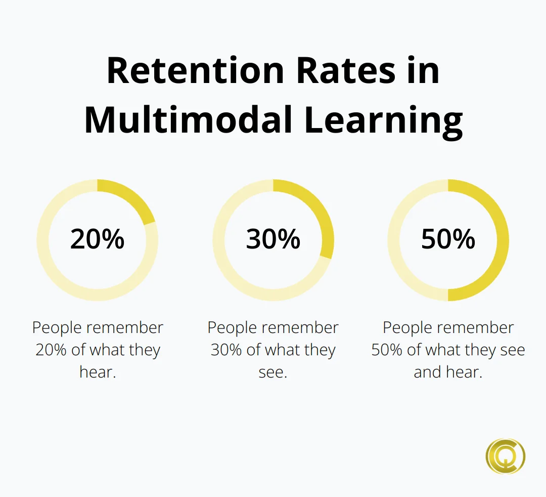 Multimodal Learning: Engaging Multiple Senses for Success - Christopher ...