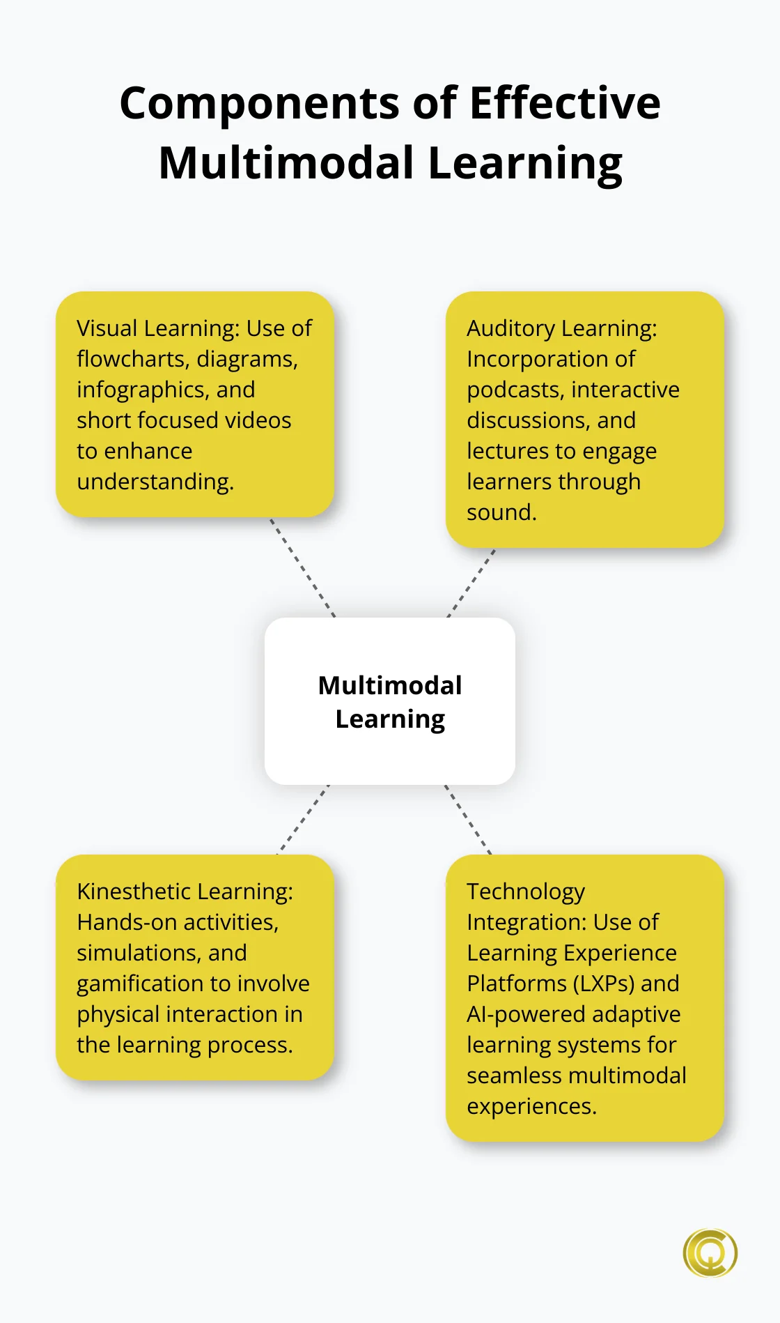 Aprendizaje multimodal: involucrar múltiples sentidos para el éxito ...