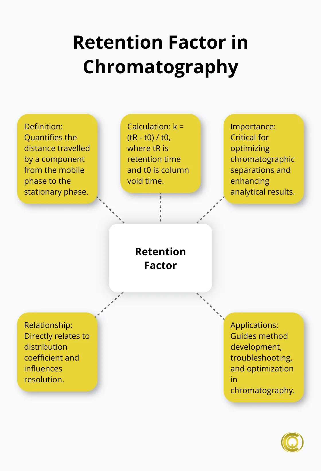 How to Calculate Retention Factor in Chromatography? - Christopher ...