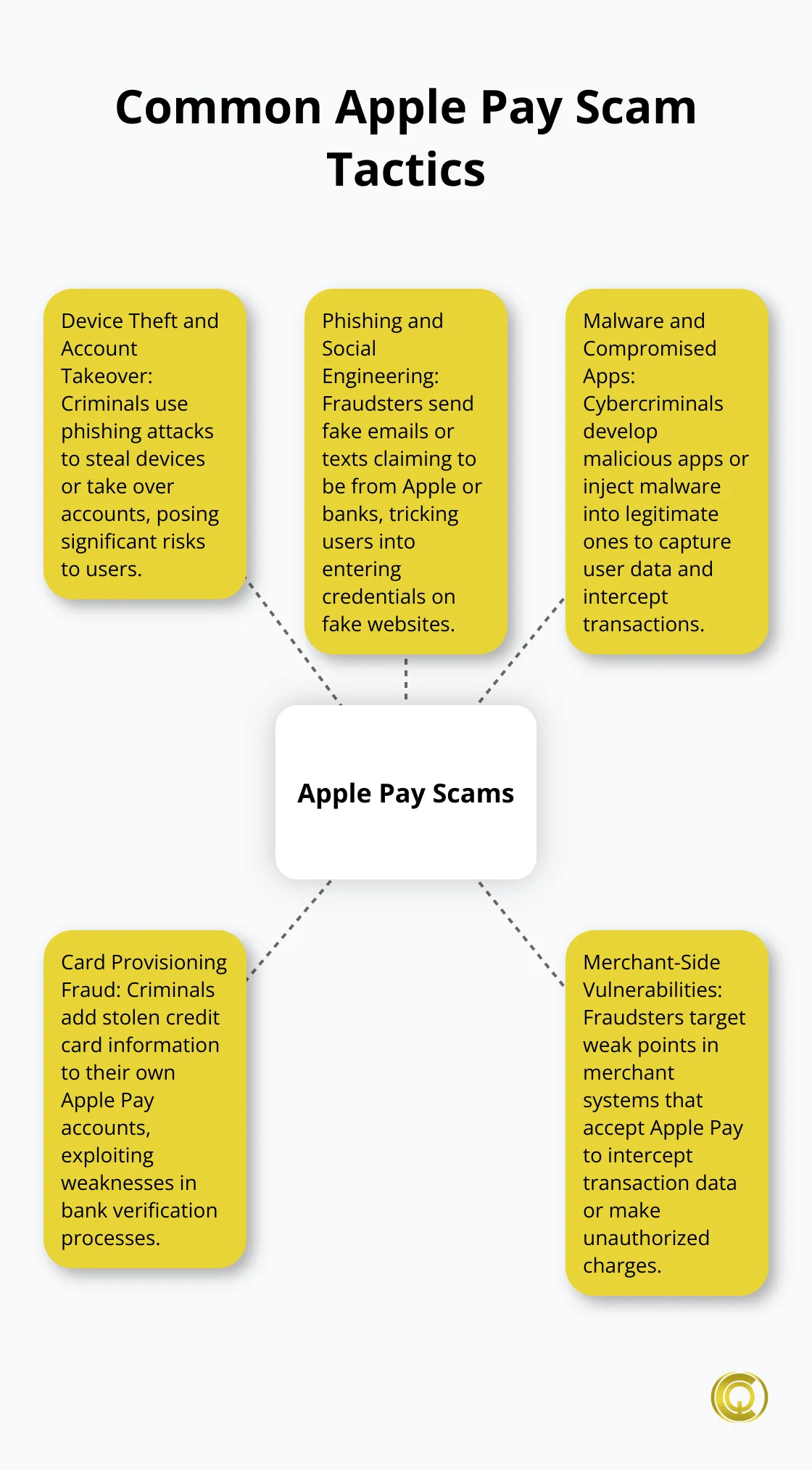 Protecting Yourself from Apple Pay Fraud - Christopher Queen Consulting