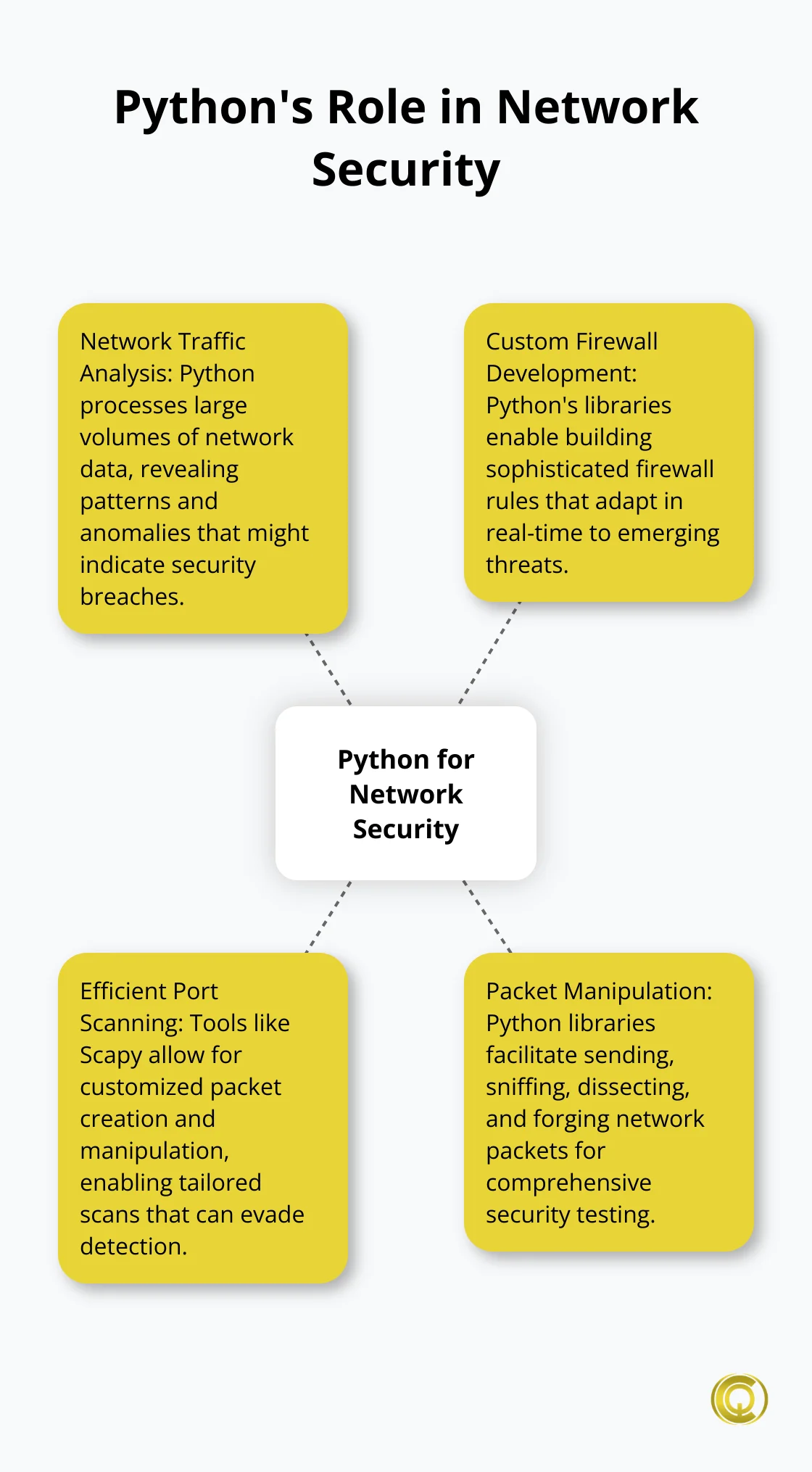 Cómo usar Python para la ciberseguridad - Christopher Queen Consulting