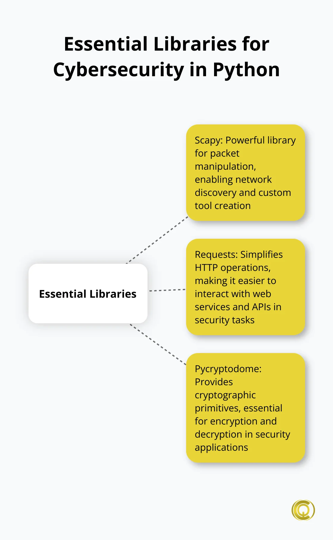 如何使用 Python 进行网络安全 - Christopher Queen Consulting