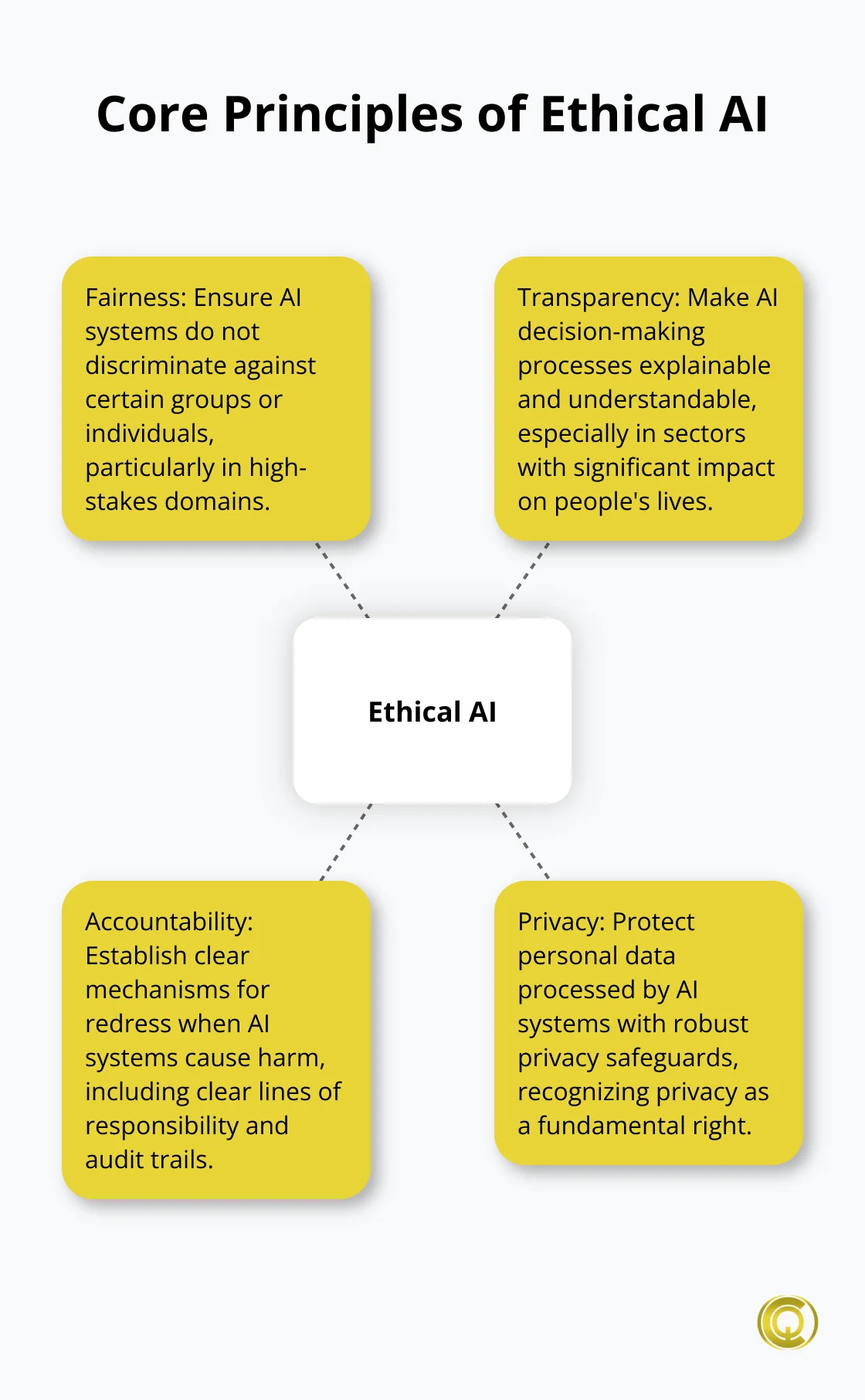 A Step-by-Step Guide to Developing Ethical AI Systems - Christopher ...