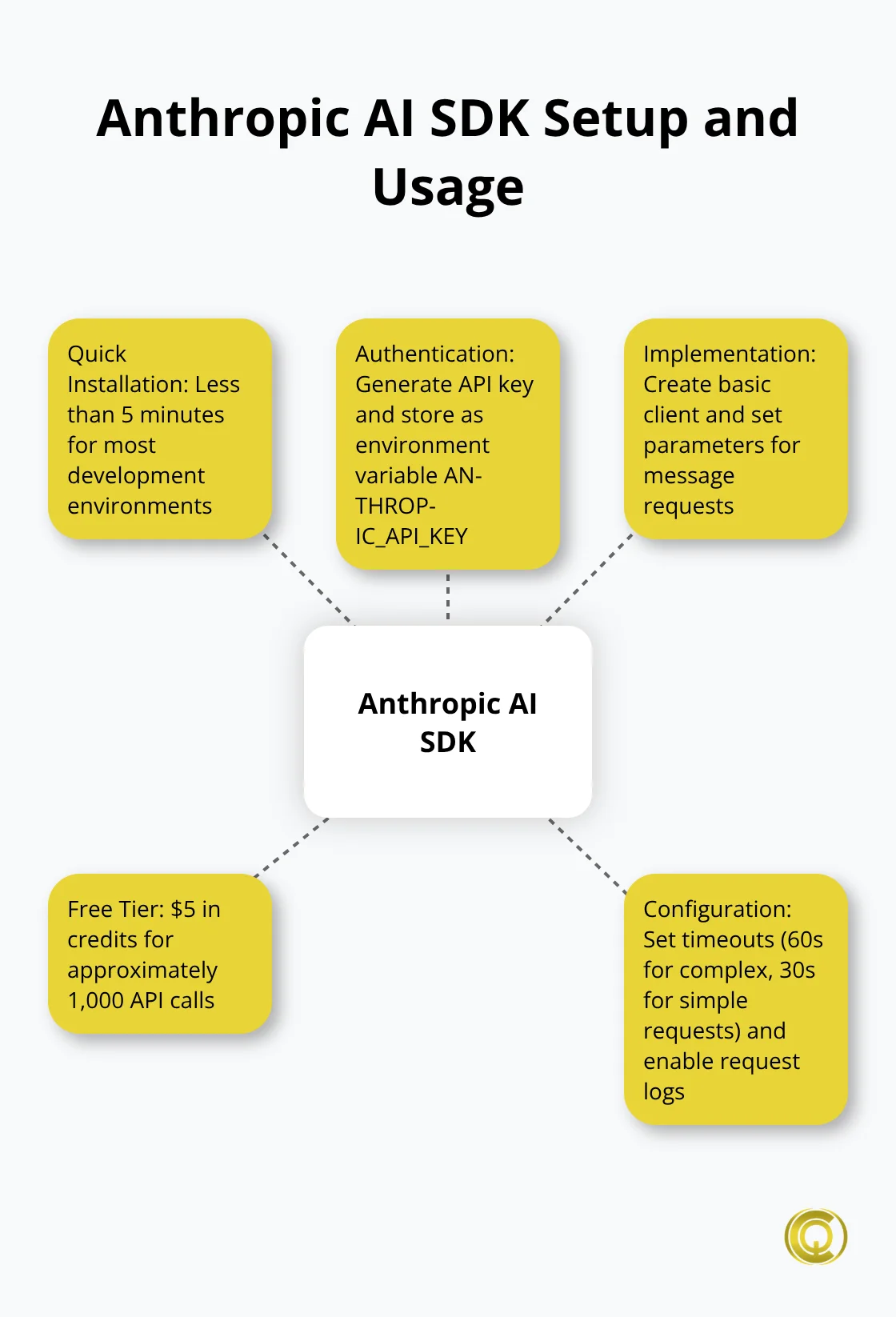 Anthropic AI SDK: 開発プロセスを革新する - Christopher Queen Consulting