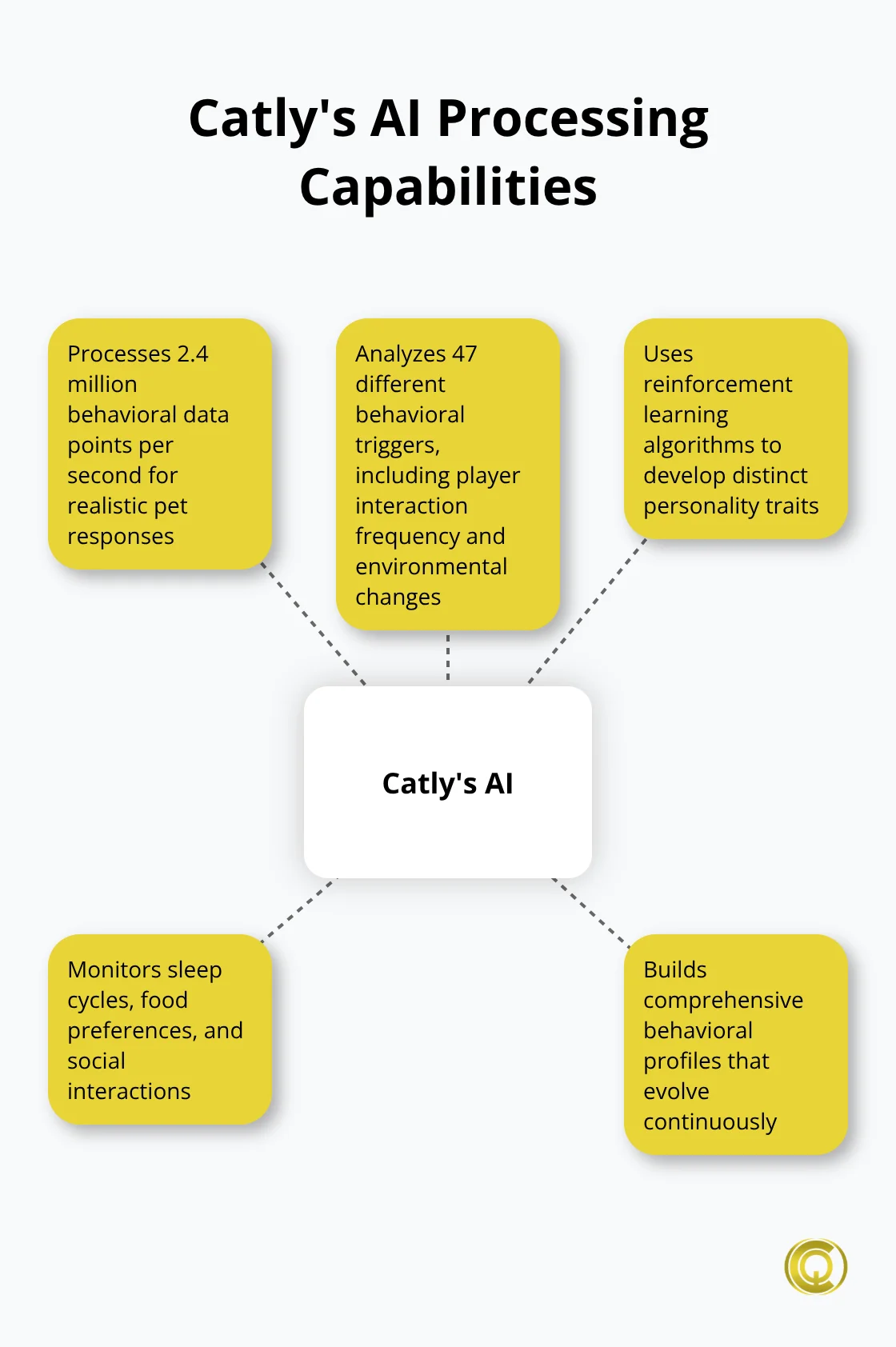 Catly Game AI: Enhancing Your Virtual Pet Experience - Christopher ...