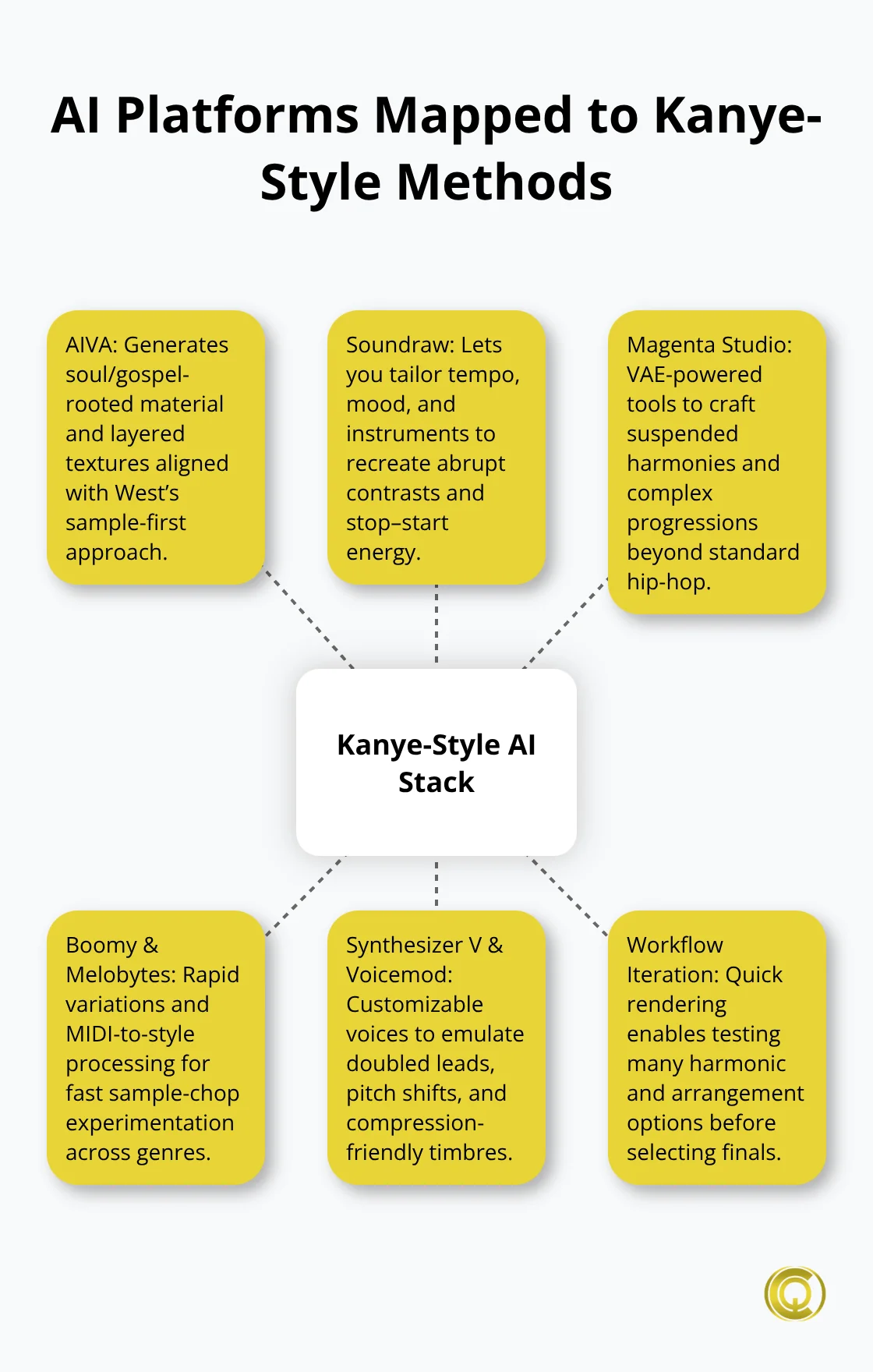 How to Create Kanye-Style Music with AI Technology - Christopher Queen ...