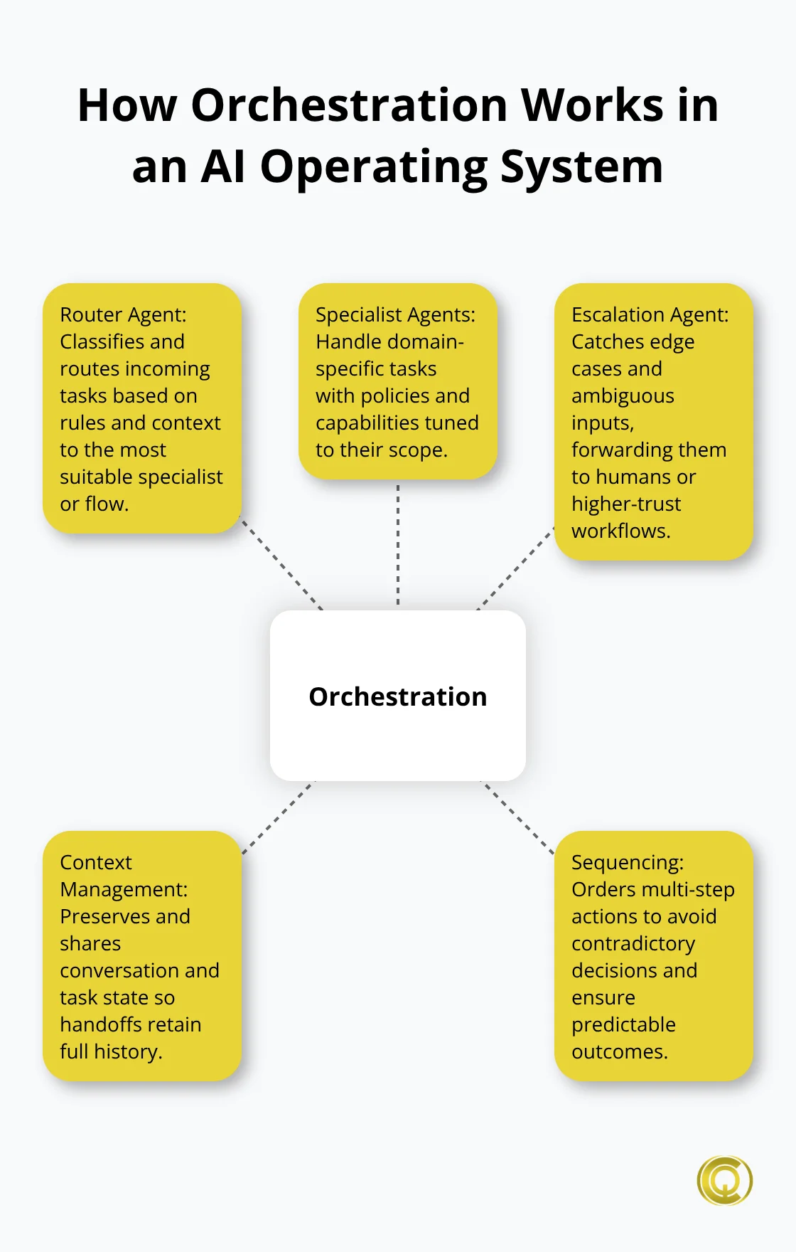 AI Operating System: The Future of Computing - Christopher Queen Consulting